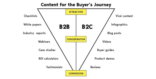 B2B Marketing: Στρατηγική και παραδείγματα